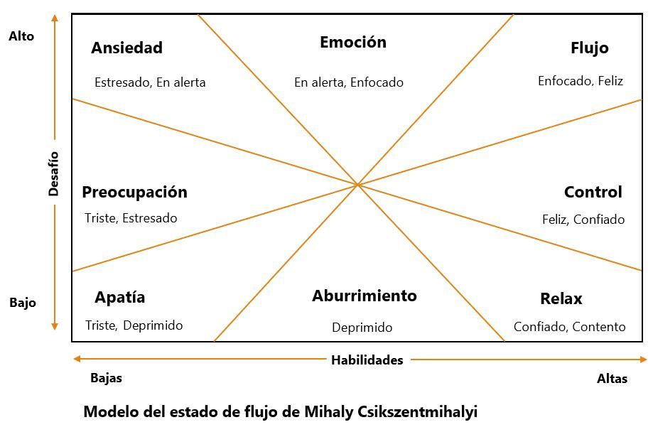 Teoría del flujo - la mágia de hacer las cosas bien.